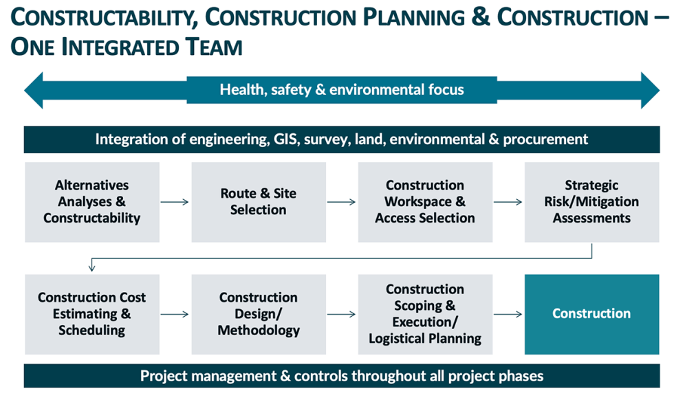 EPC & Project Services | Troy Companies